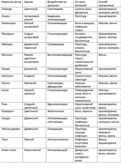 Виды масел для питания список 51 фото - wForm.ru