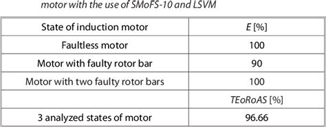 Figure 1 From Recognition Of Acoustic Signals Of Induction Motor Using Fft Smofs 10 And Isvm