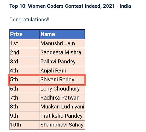 Shivani Reddy On Linkedin Coding India Shecodes Programming 191 Comments