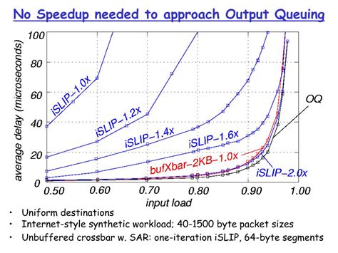 Ppt Variable Packet Size Buffered Crossbar Cicq Switches Powerpoint