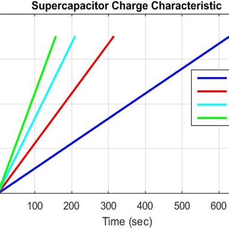 Supercapacitor Characteristic Curve Download Scientific Diagram Supercapacitor Characteristic Curve Download Scientific Diagram