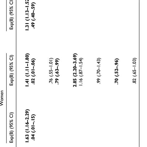 Generalized Linear Regression Models Estimating The Awareness Of Download Scientific Diagram