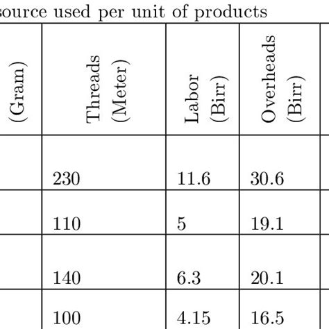 Pdf The Optimization Problem Of Product Mix And Linear Programming