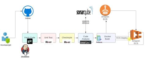 bhushan wankhede on linkedin streamline your development with