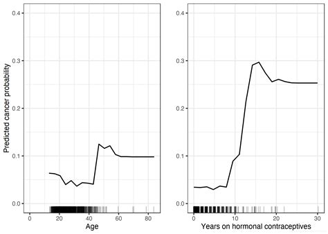 01 Partial Dependence Plotpdp部分依赖图 Csdn博客