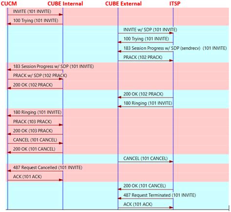No Rbt On Outgoing Calls To Itsp To Specific Mobile B Numbers Cisco