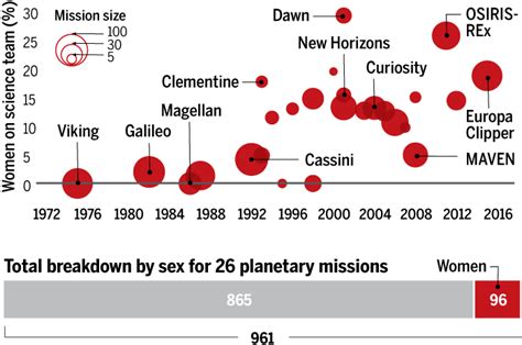 Women Make Up Just Of NASA S Planetary Mission Science Teams Here S How The Agency Is