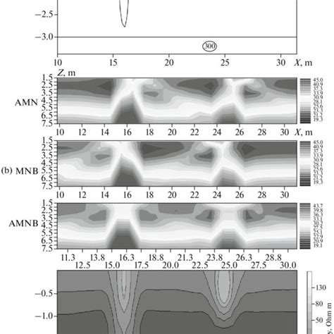 The 2d Modeling Of Anomalies At Various Depths In Inversion Sections A Download Scientific