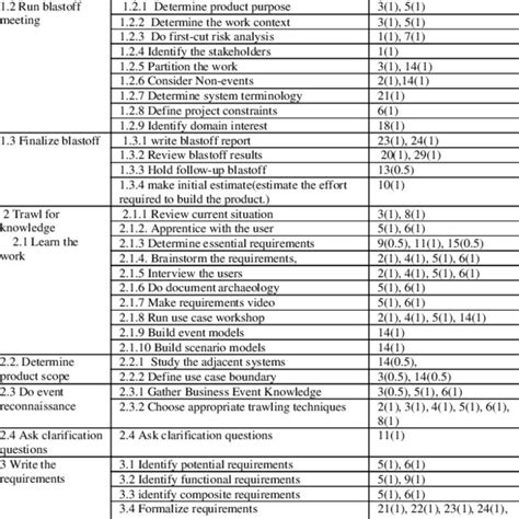 Assessment Results For Volere Process Download Table
