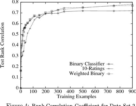 Figure 3 From Recommending Using Text Categorization With Extracted Information Semantic Scholar