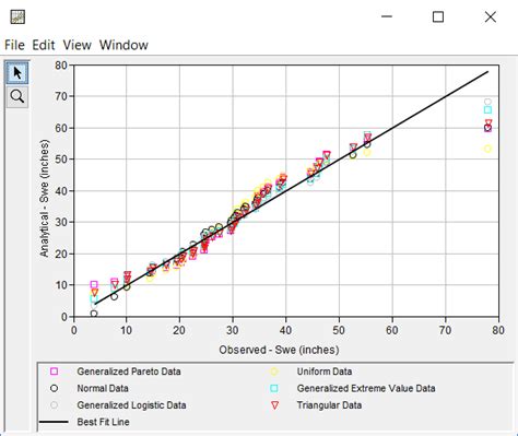 Example 24 Distribution Fitting Analyzing A Time Series Of Daily Average Snow Water Equivalent