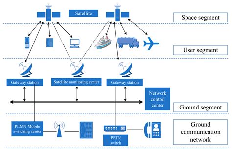 Role Of Satellite Communication In Disaster Management