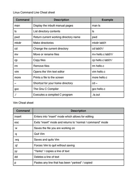 Linux And Vim Cheat Sheet Command Description Example Man Display The