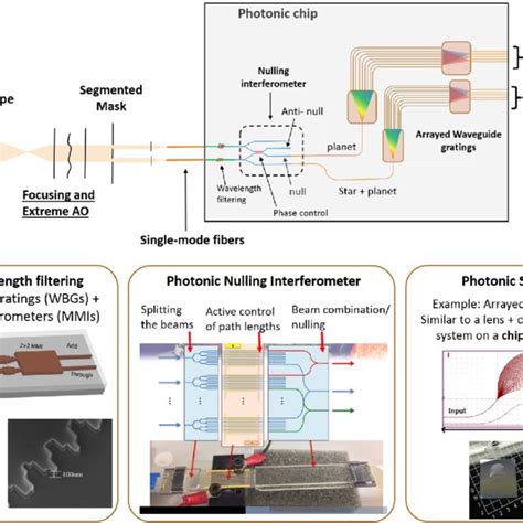 Schematic Of A Fully Integrated Nulling Spectro Interferometer On A Schematic Of A Fully Integrated Nulling Spectro Interferometer On A