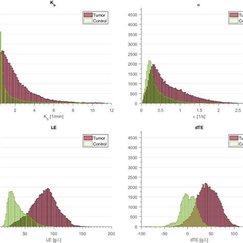 Histograms Plots Showing The Histograms Of The Parameters Values In
