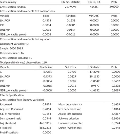 The Result Of Hausman Test Correlated Random Effects Hausman Test Test