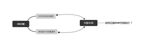 实现PHP代码执行的记录与分析在项目流程中测试环节是避免错误的最后一道保障后续环节中的各种服务监控安全措施都只能减 掘金