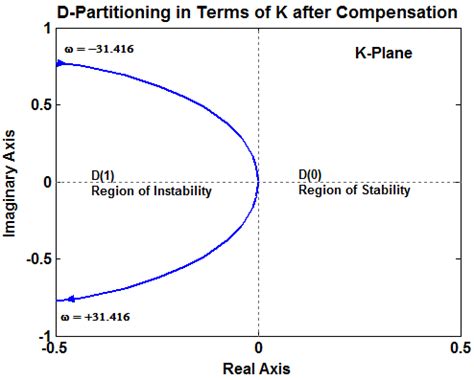 D Partitioning In Terms Of The Variable Gain K Of The Compensated Servo