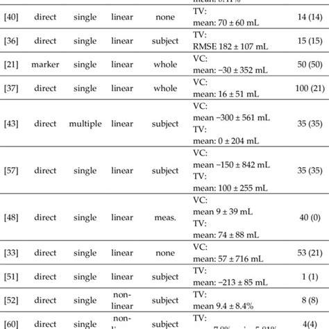 Comparison Of Results For Measuring Tidal Volume Tv And Vital Download Scientific Diagram Comparison Of Results For Measuring Tidal Volume Tv And Vital Download Scientific Diagram