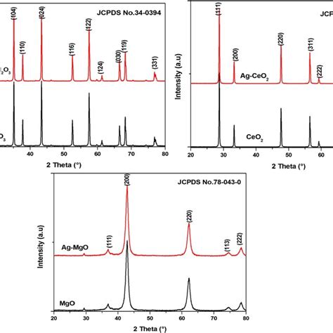 Ftir Spectra Of Al2o2 Ag Al2o3 Ceo2 Ag Ceo2 Mgo And Ag Mgo Download Scientific Diagram