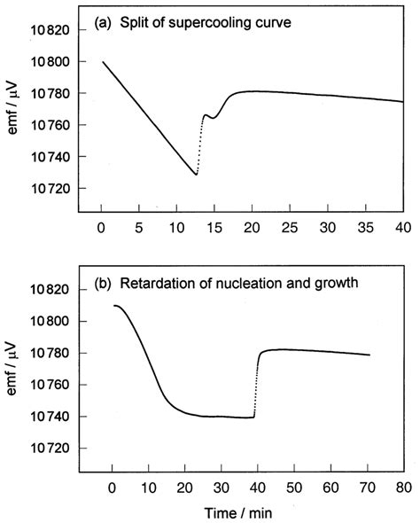 Examples Of Abnormal Freezing Curves A Split Of Supercooling Curve Download Scientific