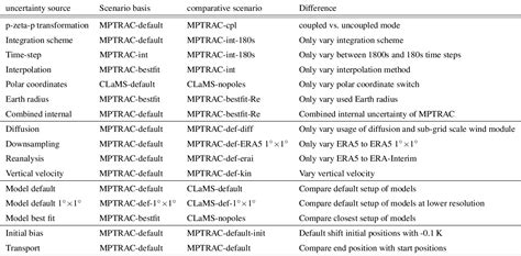 Table 2 From Implementation And Evaluation Of Diabatic Advection In The Lagrangian Transport