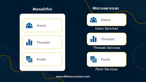 Monolithic Vs Microservices Comparing Architectures