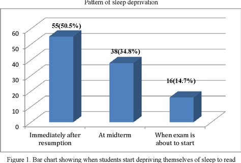 Sleep Deprivation Table