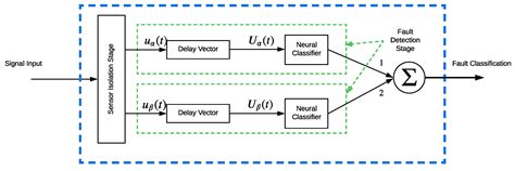 Real Time Neural Classifiers For Sensor And Actuator Faults In Three Phase Induction Motors