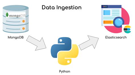 Data Ingestion From Mongodb To Elasticsearch By Ibtissam Makdoun Medium