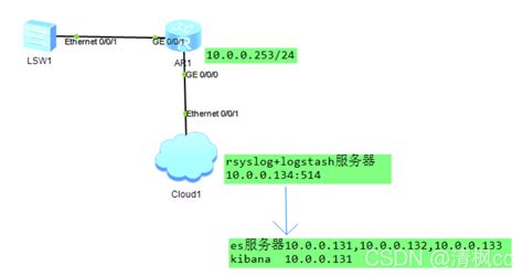 Rsyslog收集华为路由器日志通过elk处理展示rsyslog Elk Csdn博客