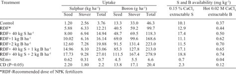 Effect Of Sulphur And Boron Application On S And B Uptake By Mustard