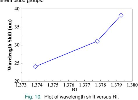 Figure 1 From Plasmonic Elliptical Nanohole Array For On Chip Human