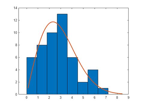 Raylrnd Rayleigh Random Numbers Matlab