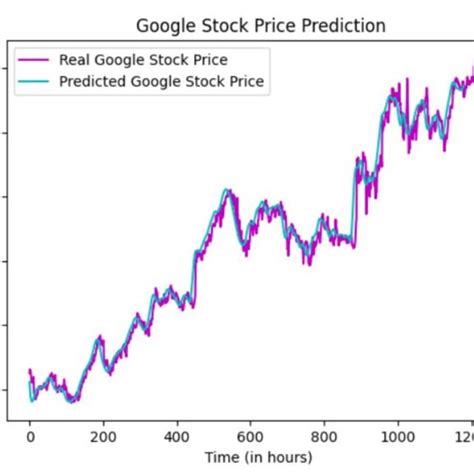 xgboost for stock price prediction download scientific diagram