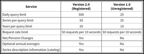 Acquire And Analyze Inflation Data In The Us With An Api Python And