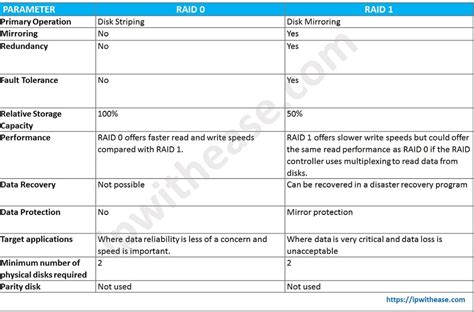 RAID Vs RAID Detailed Comparison IP With Ease
