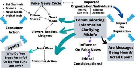 Can Machine Learning Detect Fake News [general Overview] Malick Sarr