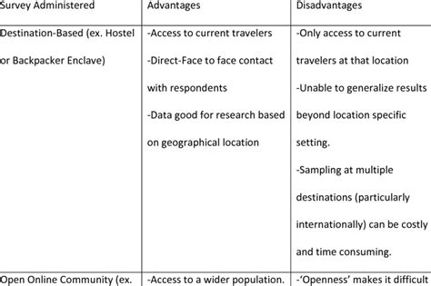 Advantages And Disadvantages Of Online And Offline Sampling Modes Download Scientific Diagram