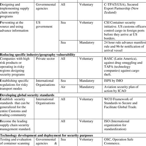 Classification Of Security Initiatives By Type Of Specific Goal
