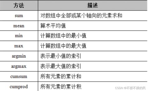 Python数据分析——numpy库的常用函数及用法 Csdn博客 Python数据分析——numpy库的常用函数及用法 Csdn博客