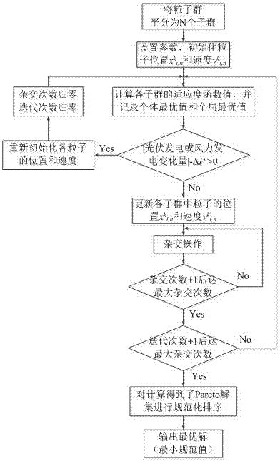 Pso Improved Algorithm Based Microgrid Multi Target Operation Optimization Method Eureka Patsnap