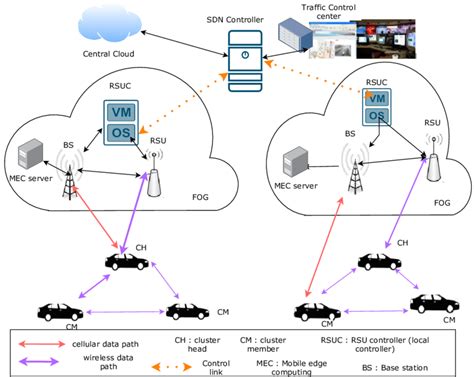 Software Defined And Fog Edge Computing Based On Next Generation