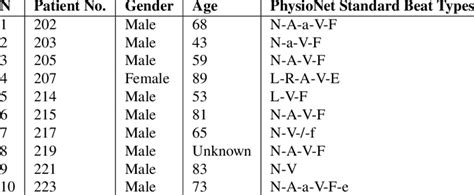 Ecg Dataset Description Download Table