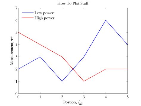 How To Get Presentable Graphs And Figures From MATLAB The Marsh Fleet