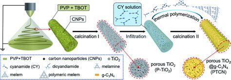 Scheme For The Preparation Of Porous Tio2 G C3n4 Ptcn Core Shell Download Scientific Diagram