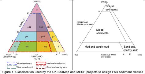 Figure 1 From Rationalising Seabed Sediment Classification To Promote Consistency In Biotope