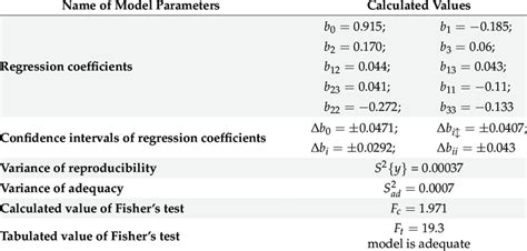 Parameters Of The Mathematical Model Download Scientific Diagram