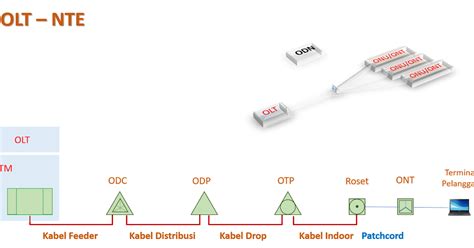Ernas Blog Optical Distribution Network Odn Bagian 1