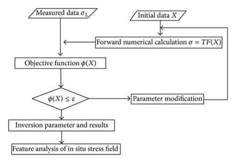 Flowchart Of The Finite Element Inversion Download Scientific Diagram